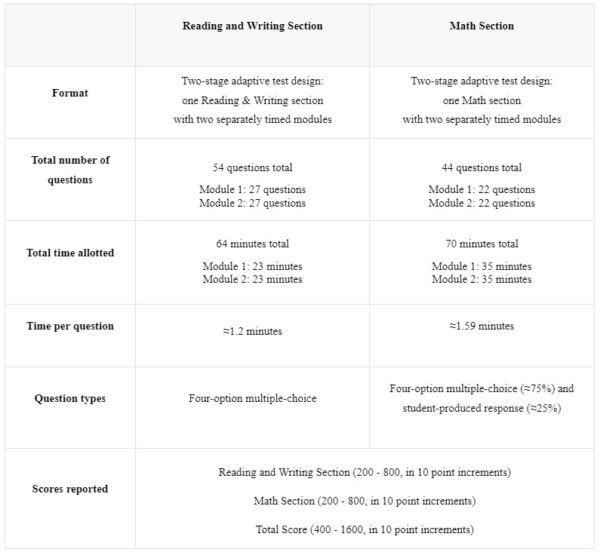 Digital SAT Overview - Class 101 Monmouth County NJ