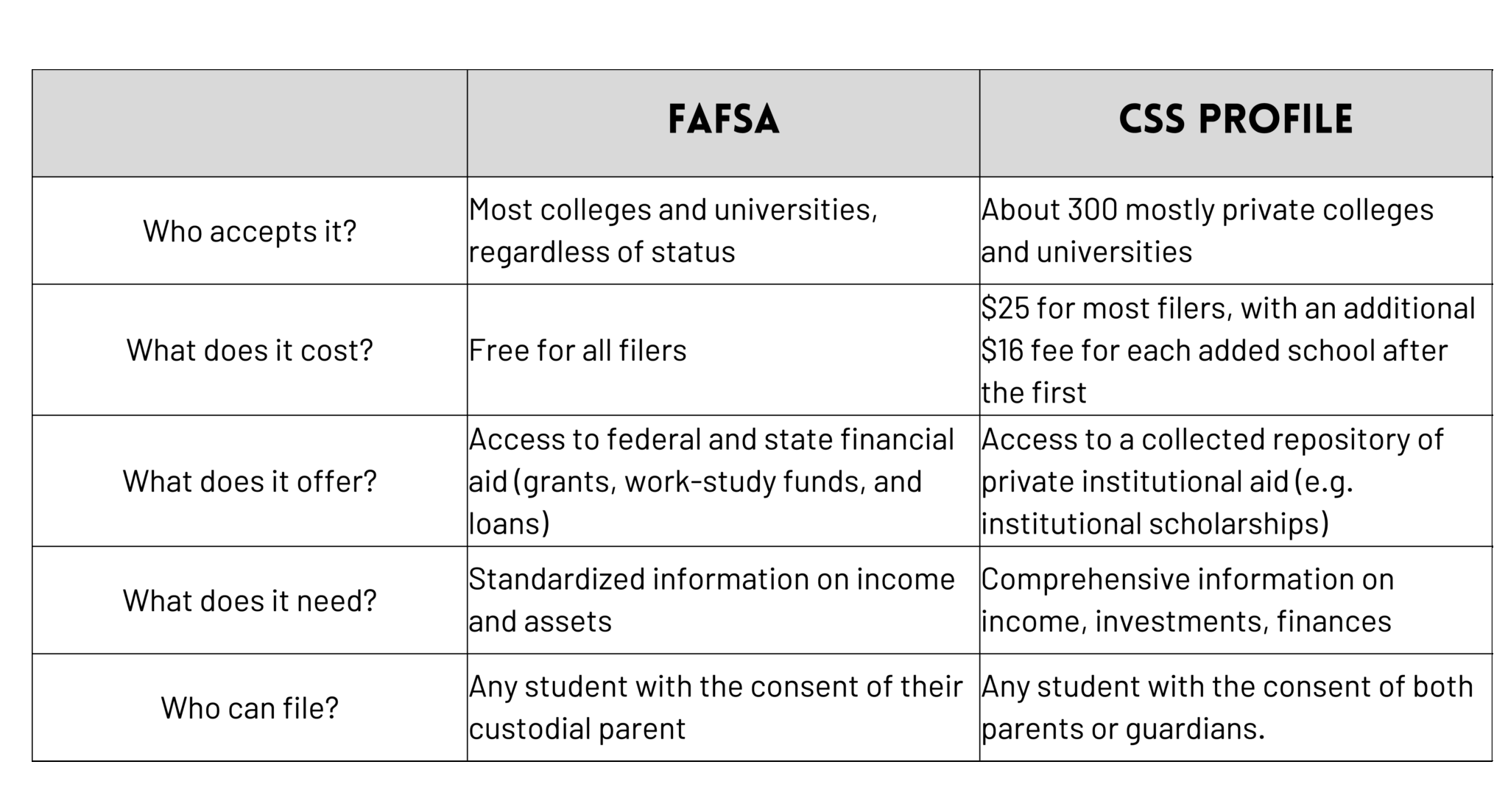 CSS Profile and the FAFSA: What Families Need to Know - Class 101